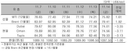 [국제유가] 난방유 증가에 유가 상승…'WTI 75.82달러' | Save Internet 뉴데일리