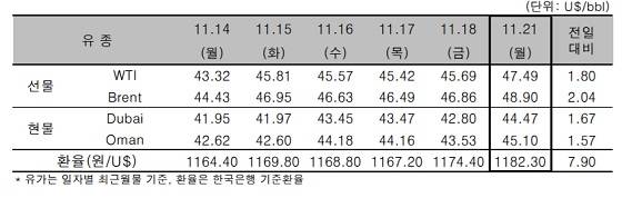 [국제유가] OPEC 감산 합의 가능성에 상승 'WTI 47.49달러' | Save Internet 뉴데일리