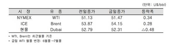 [국제유가] OPEC 감산 연장 기대감에 상승…'WTI 51.47달러' | Save Internet 뉴데일리