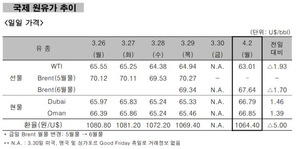 [국제유가] OPEC 생산량 증가 전망에 하락… 'WTI 63.01달러' | Save Internet 뉴데일리