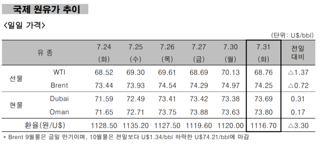 [국제유가] OPEC 원유 생산 증가 영향 하락…’WTI 68.76달러’ | Save Internet 뉴데일리