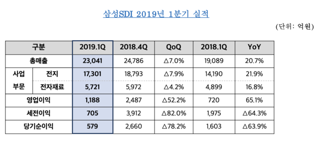삼성SDI, 1Q 영업익 1188억…전년比 65.1% 증가 | Save Internet 뉴데일리