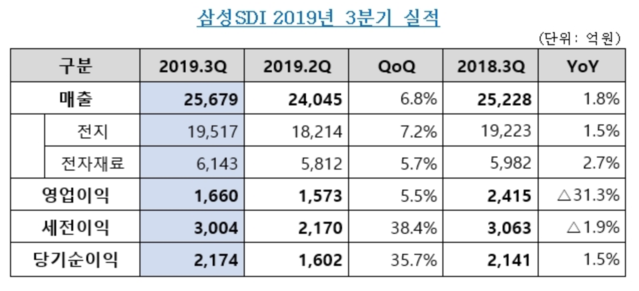 삼성SDI, 3Q 영업익 31.3% 감소 속 4분기 전망 청신호 | Save Internet 뉴데일리