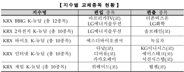 LG엔솔·아프리카TV, BBIG K-뉴딜지수 편입…LG화학 제외 | Save Internet 뉴데일리