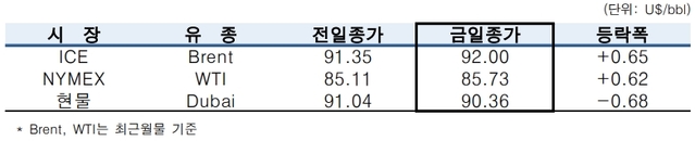 [국제유가] OPEC+ 생산 차질 영향 '상승'… 'WTI 85.73弗' | Save Internet 뉴데일리