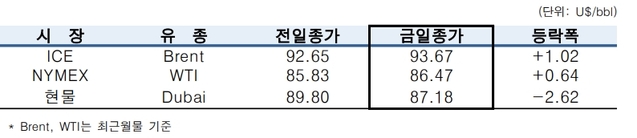 [국제유가] 美 CPI 상승률 둔화에 '상승'… 'WTI 86.47弗' | Save Internet 뉴데일리