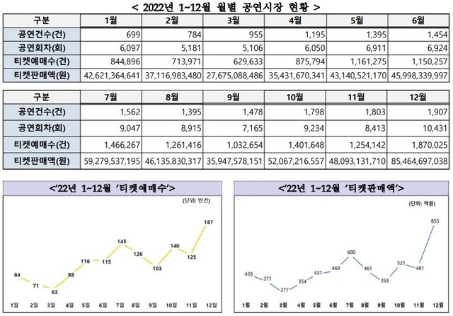 공연시장 살아났다…지난해 코로나 전보다 티켓판매액 43 ↑ Save Internet 뉴데일리