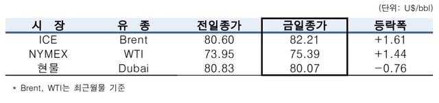 [국제유가] 러시아 공급 차질 우려 '상승'… 'WTI 75.39弗' | Save Internet 뉴데일리