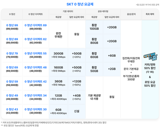 SKT, 최대 50GB 데이터 제공 '0 청년 요금제' 내놔 | Save Internet 뉴데일리