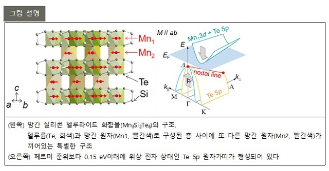 POSTECH, 위상 자성 반도체의 스핀 물성 원리 규명 | Save Internet 뉴데일리
